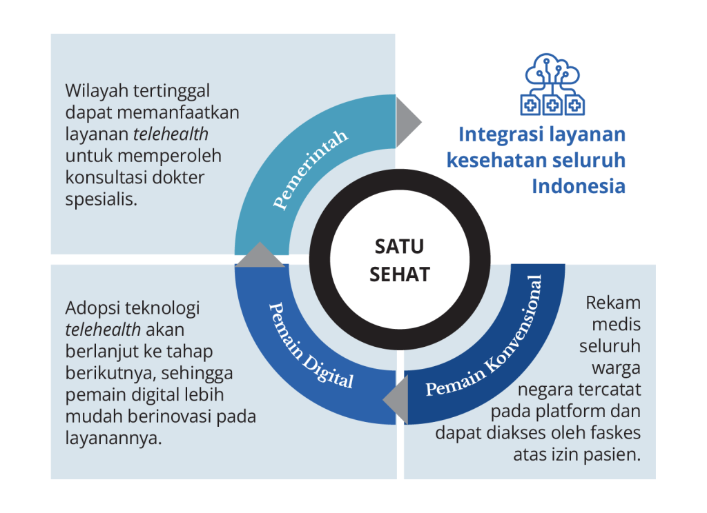 Inovasi Teknologi Pemerataan Kesehatan di Indonesia - Prohealth