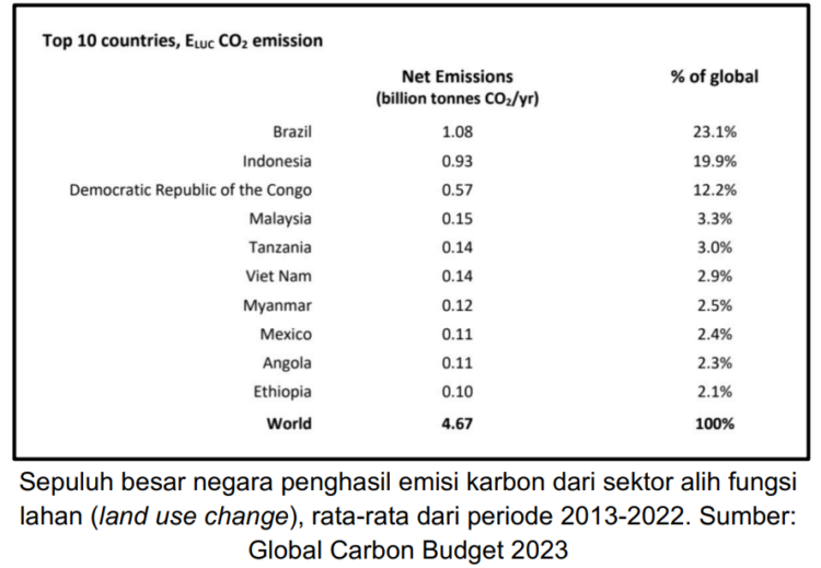 Indonesia Masuk 10 Besar Penyumbang Emisi Dunia - Prohealth