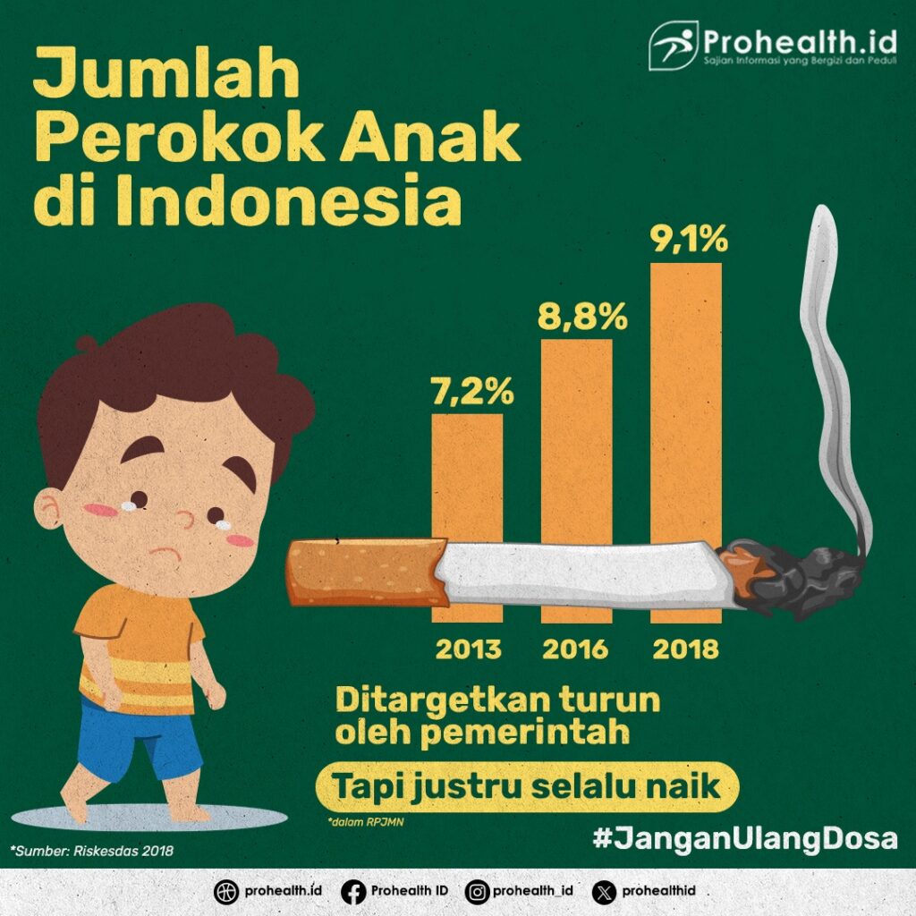 Jumlah Perokok Anak di Indonesia Makin Mengkhawatirkan - Prohealth